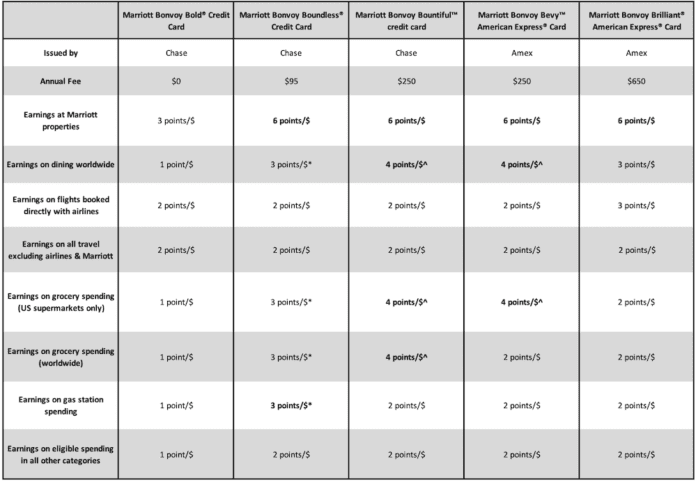 Comparing the five Marriott Bonvoy consumer credit cards (2025)