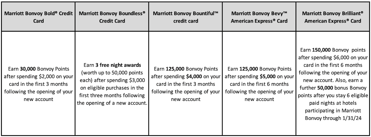 Comparing the five Marriott Bonvoy consumer credit cards (2023)