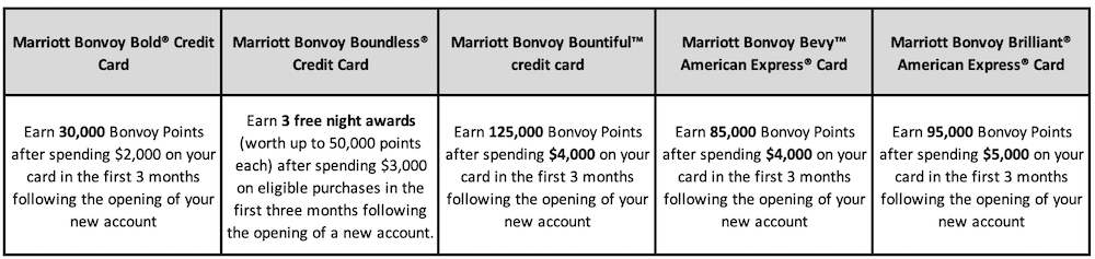 Comparing the five Marriott Bonvoy consumer credit cards (2023)