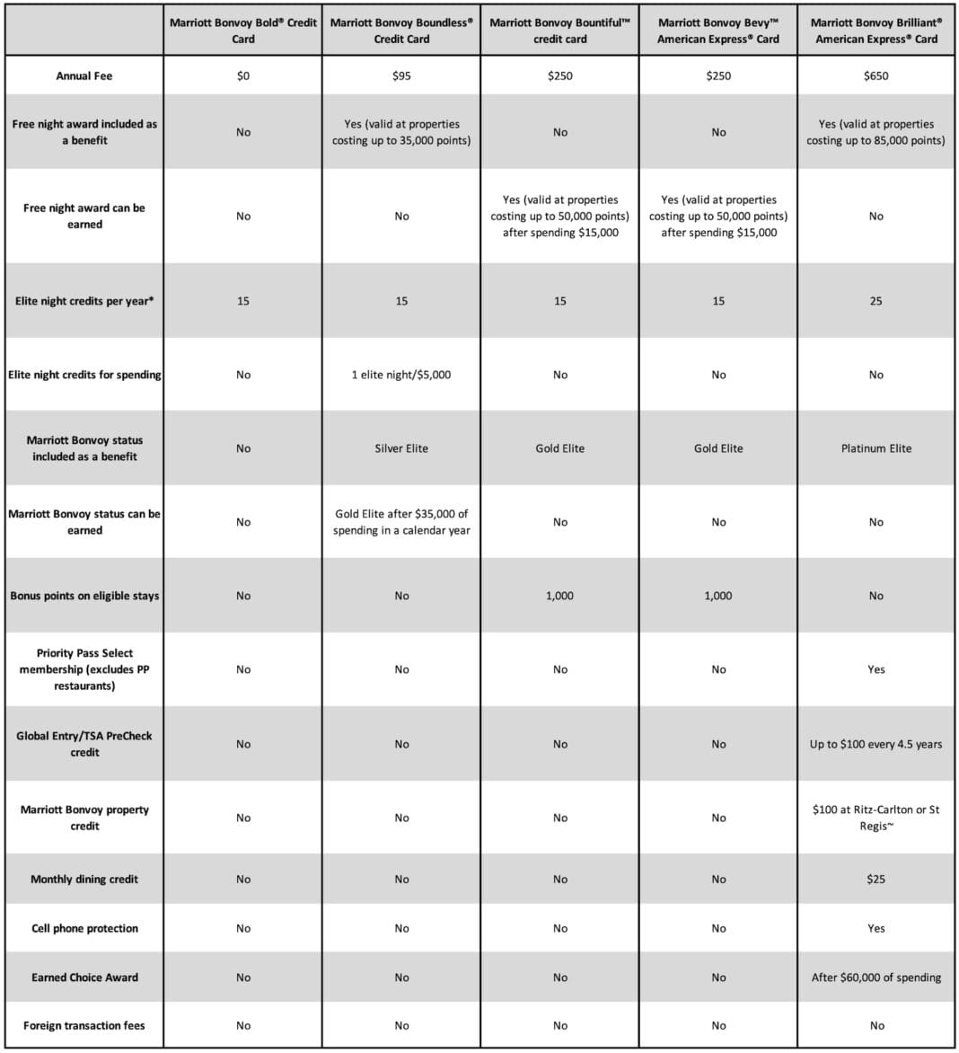 Comparing the five Marriott Bonvoy consumer credit cards (2025)
