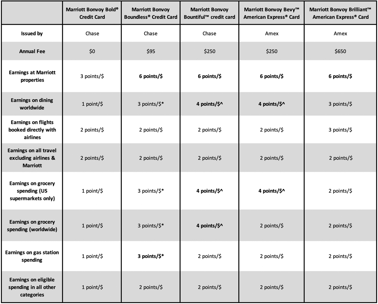 Comparing the five Marriott Bonvoy consumer credit cards